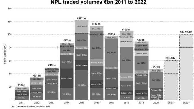 PwC: €150 billion of NPL portfolios expected to trade the next 2 years ...